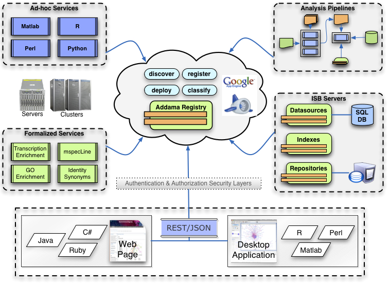Service Oriented Architecture Example Diagram Cloud Computing Types